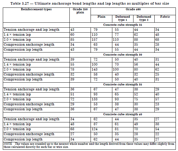 Structural Engineering: Lap and Anchorage