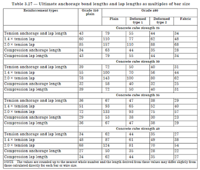 Lap and Anchorage of Reinforcement Bars - Structural Guide