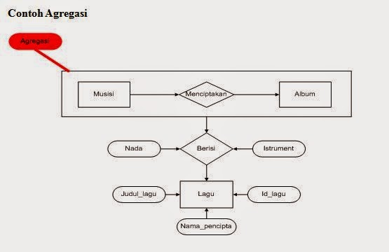 Blog Berbagi Ilmu: Pengertian Wek Entity Dan Agregasi