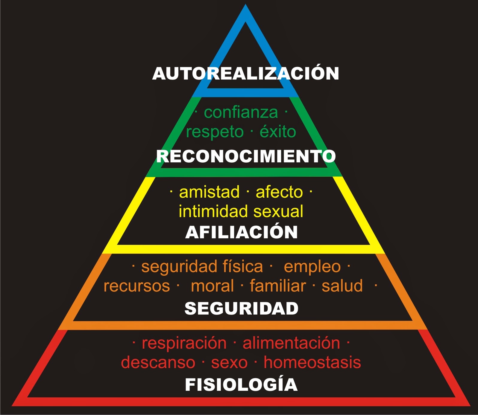 Cultura empresarial: Actividad #4 Pirámide de Maslow