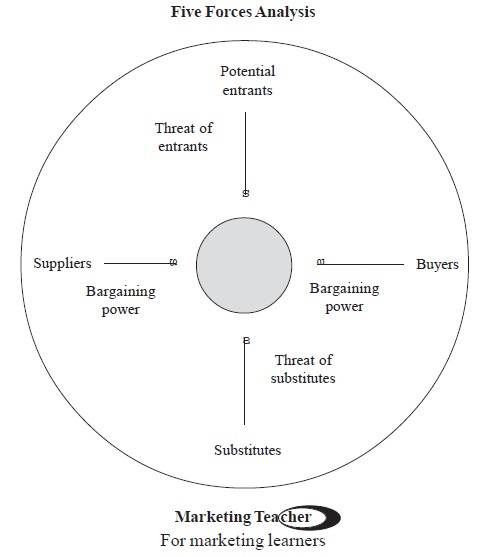Management for All: PORTER'S FIVE FORCES FRAMEWORK