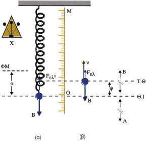 PHYSIC LESSONS: ΓΡΑΜMΙΚΗ ΑΡΜΟΝΙΚΗ ΤΑΛΑΝΤΩΣΗ ΜΕ ΙΔΑΝΙΚΟ ΕΛΑΤΗΡΙΟ
