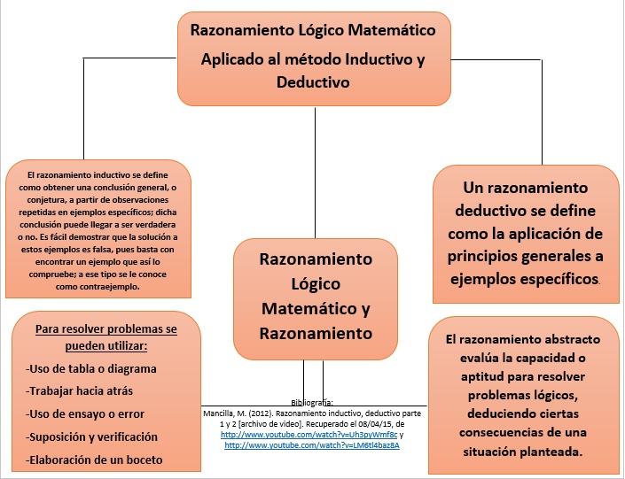 Eduardo Conde Salazar: Mapa Mental Razonamiento Lógico Matemático