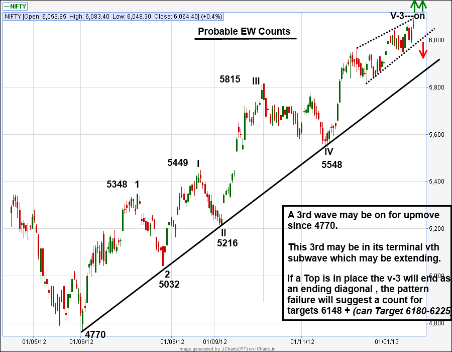 The Third Eye: Technical & Elliott Wave Analysis for Nifty