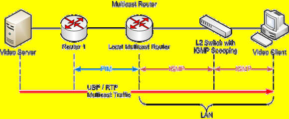 THE SCHOOL OF CISCO NETWORKING (SCN): CISCO - IP MULTICAST ROUTING ...