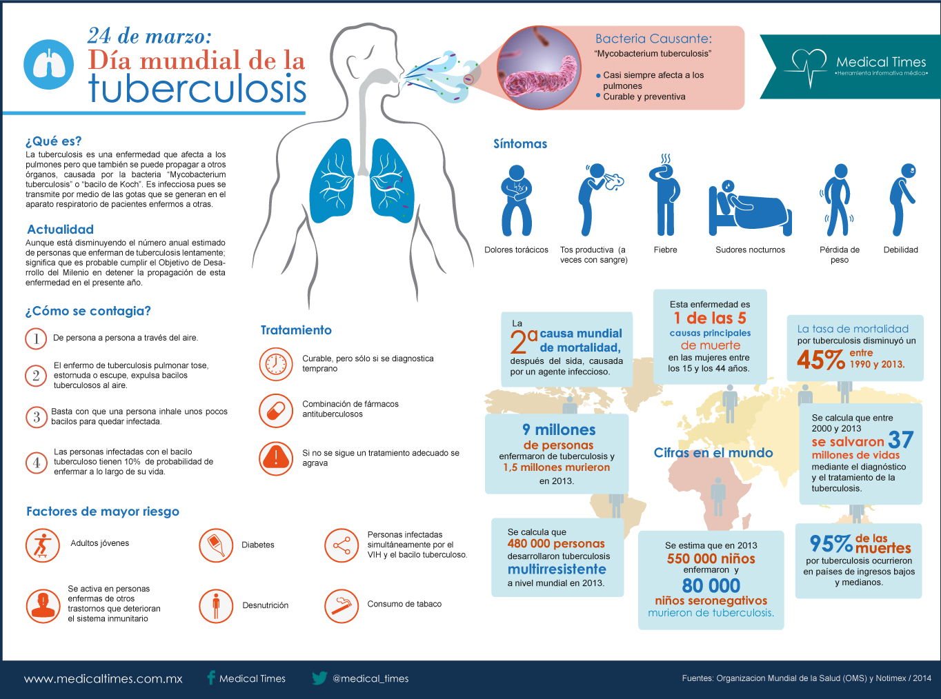 24 DE MARZO: DÍA MUNDIAL DE LA TUBERCULOSIS