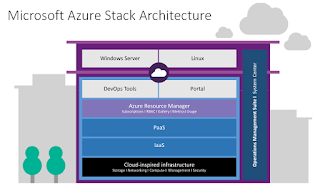 Reflections Of The Void: AzureStack : Beyond hybrid cloud play ...