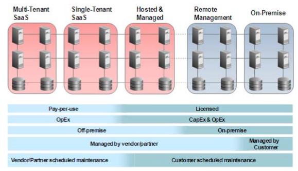 Oracle EBS Knowledge Varsity: Oracle Cloud ERP - Multi Vs Single Tenant Cloud.