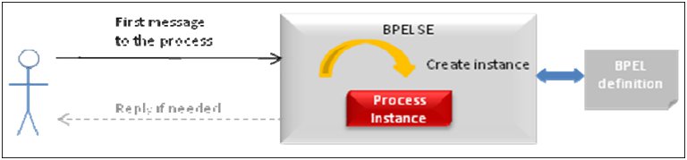 Make Friends & Share Our Knowledge: Business Process Execution Language ...