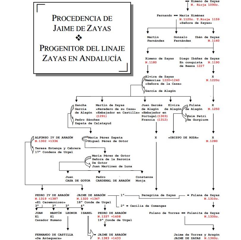 LINAJE PRYTZ ANTOINE ZAYAS MARICONE POTAU Y COLÓN DE PORTUGAL: Títulos ...