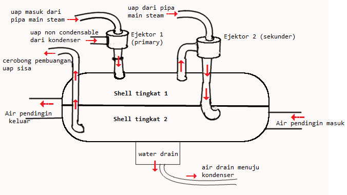 Steam jet Ejector dan Starting ejector | Kucing 2000