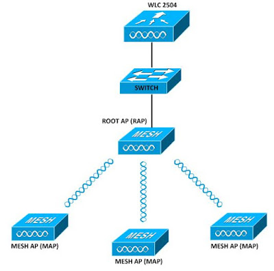 My Network Lab: Cisco Aironet 1552 Lightweight Outdoor Mesh AP