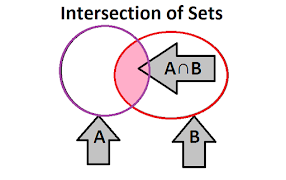 WHAT IS SET, TYPES OF SETS ,UNION ,INTERSECTION AND VENN DIAGRAMS ...