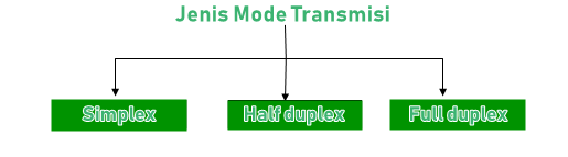 Pengertian Jenis Mode Transmisi Pada Jaringan Komputer - OKFLASH