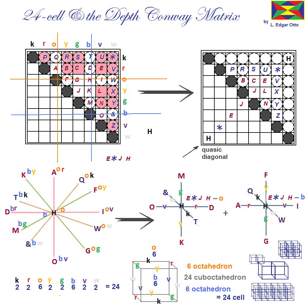 Creative Science & Philosophy: 24-cell symmetry in the Deeper Conway Matrix