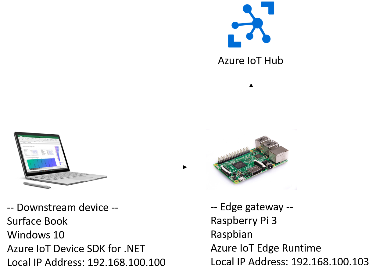 koheikawata's Blog: Azure IoT Edge Transparent Gateway