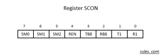 Electronic Devices and Circuits: SCON Register in 8051