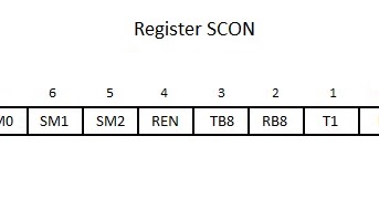 Electronic Devices and Circuits: SCON Register in 8051