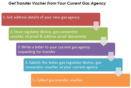 Guide to Transfer Hp Gas Connection to Indane Gas Connection ...