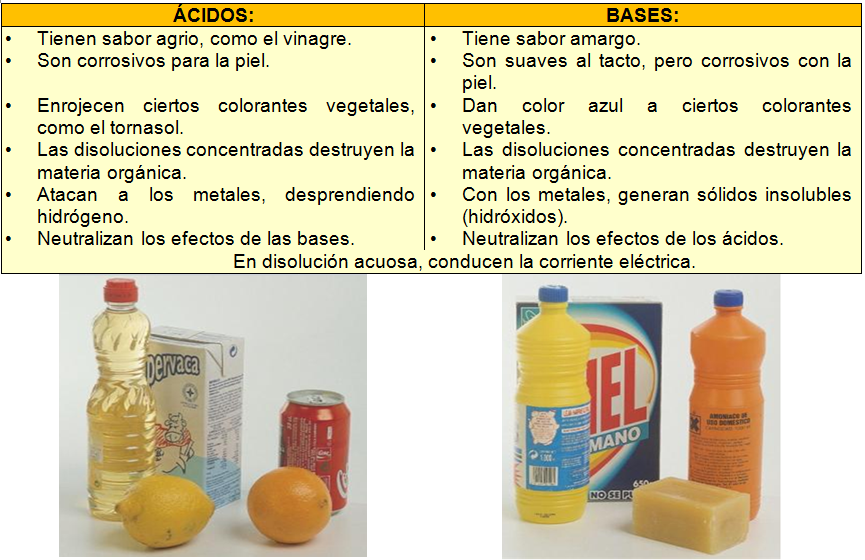 Algo sobre ciencia: Características de los ácidos y las bases