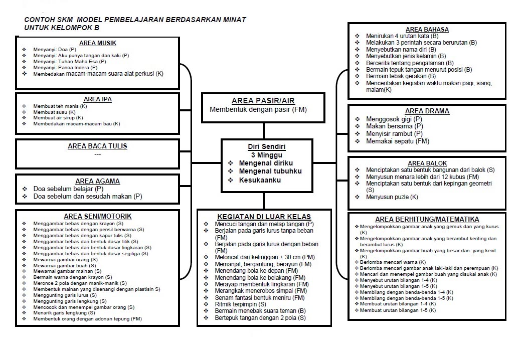 CONTOH SKM RENCANA KEGIATAN MINGGUAN TK | ANAK PAUD BERMAIN BELAJAR