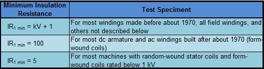 ELECTRICAL ZONE: Insulation Resistance Test – Part III