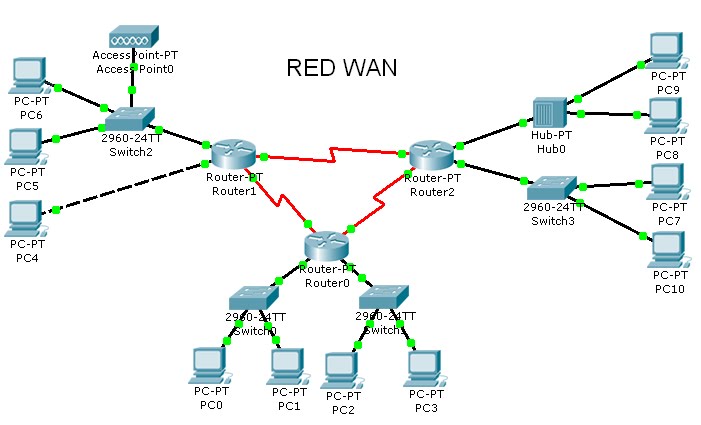 Clase de InformáTICa: Tipos de redes