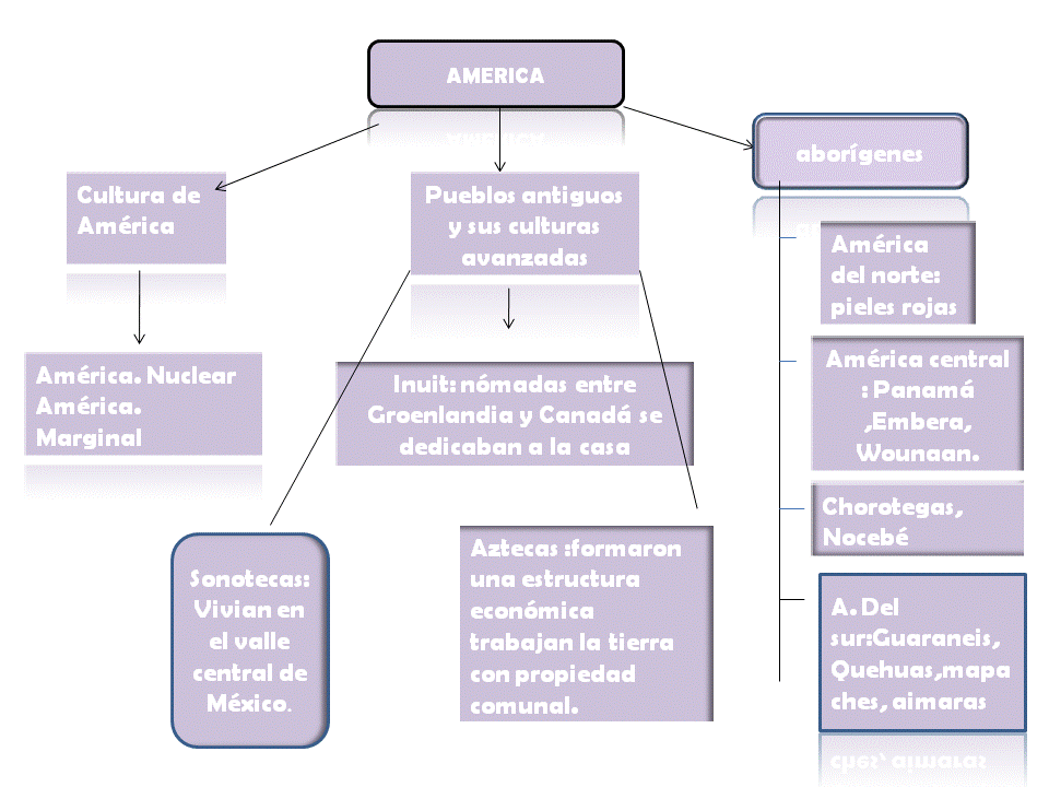 Mapa Mental Continente Americano - RETOEDU