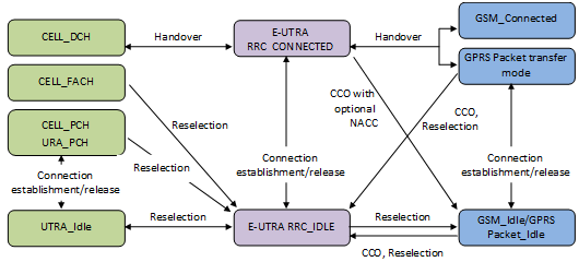 radio access: CELL_FACH to LTE reselection in 3GPP release 11