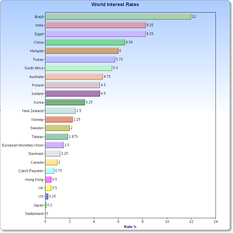 Averages and differences between various countries in the world