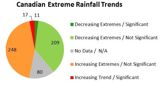 CityFloodMap.Com: Top Weather Story in Canada 2015 - Less Extreme Rainfall
