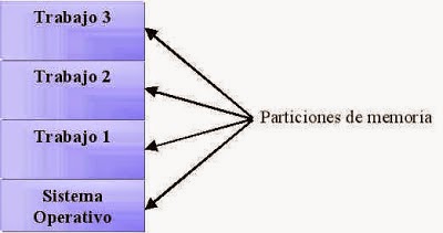LOS SISTEMAS OPERATIVOS : CLASIFICACIÓN DE LOS SISTEMAS OPERATIVOS Y ...