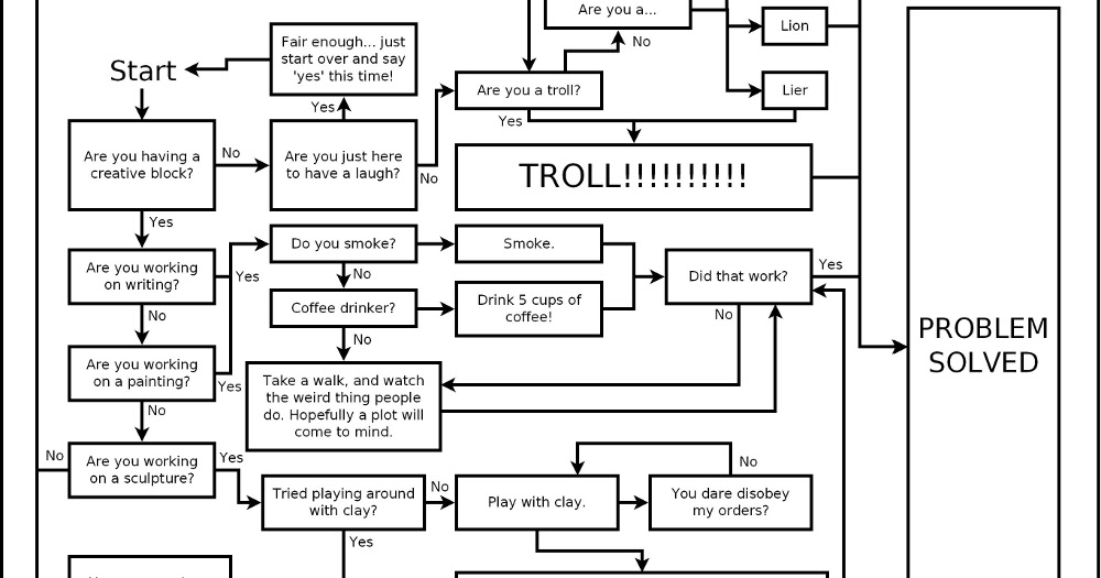 Flowchart Hell: Creative Block? Me too. CHAINSAW ARMS!