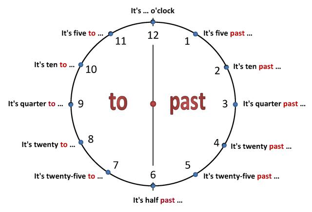 Basic English Grammar : Telling the time