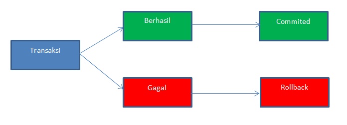 Manajemen Transaksi pada database - Belajar Bareng yooo...