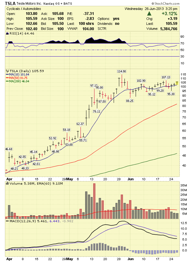 Stock Market Analysis: Tesla (TSLA) Stock Analysis 6/27/13 June 27, 2013