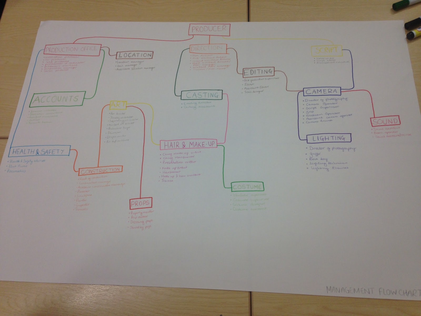 The Journey of Jess the Film Maker: Unit 8: Task 2 - Flowchart and Job Roles