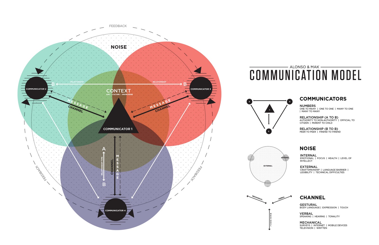 I V A N A L O N S O: Communication Model