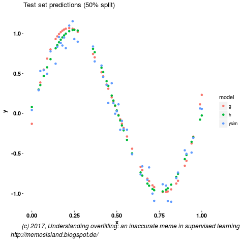 Memo's Island: Understanding overfitting: an inaccurate meme in ...