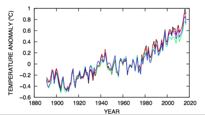 The Measure: The Global Temperature Records