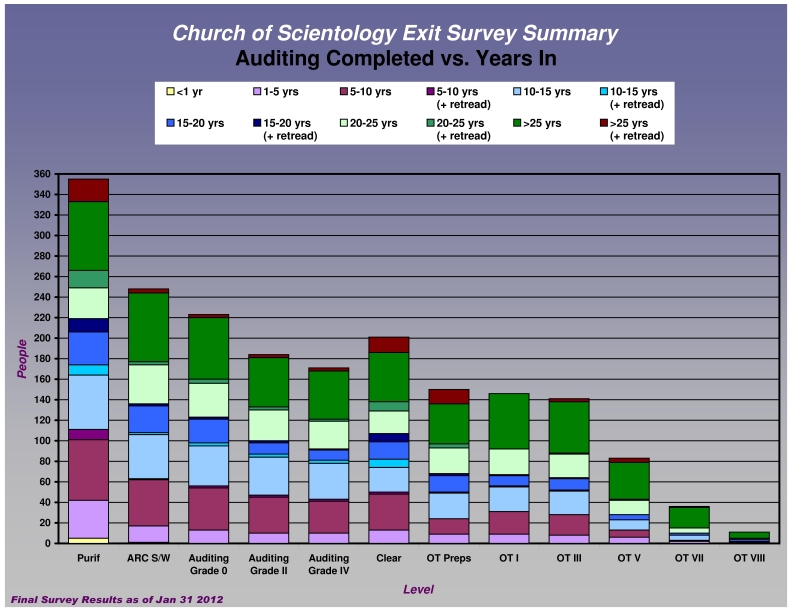 Church of Scientology Exit Zone: Scientology Exit Survey - Final ...