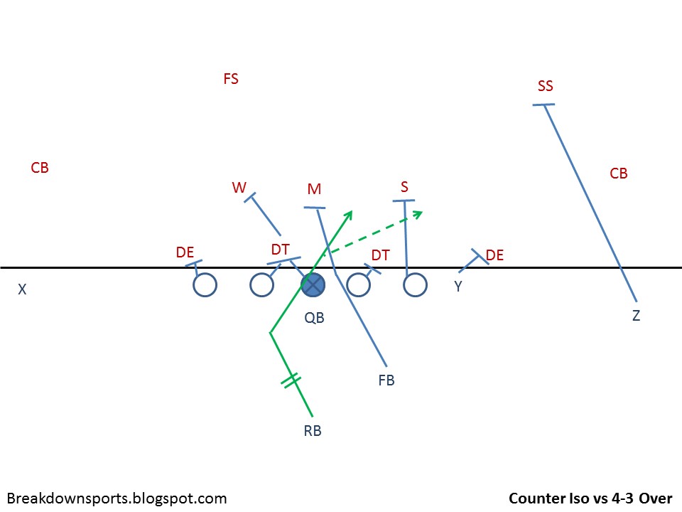 Film Study: Michigan Duo and Counter Iso vs D Focus on Stopping ...