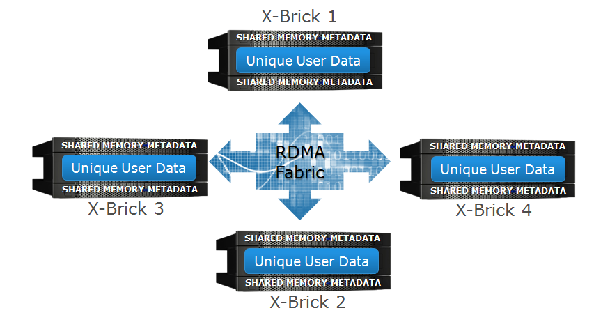 Piyush's Blog: XtremIO Theory of Operation