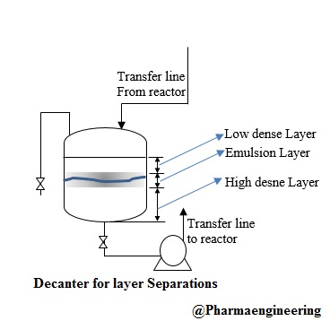 Design of a decanter for Layer Separations [Decanter design for Pharma ...