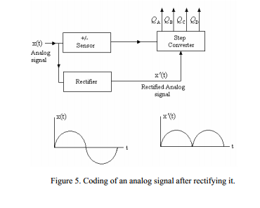 Elements of PCM: Sampling, Quantization & Coding