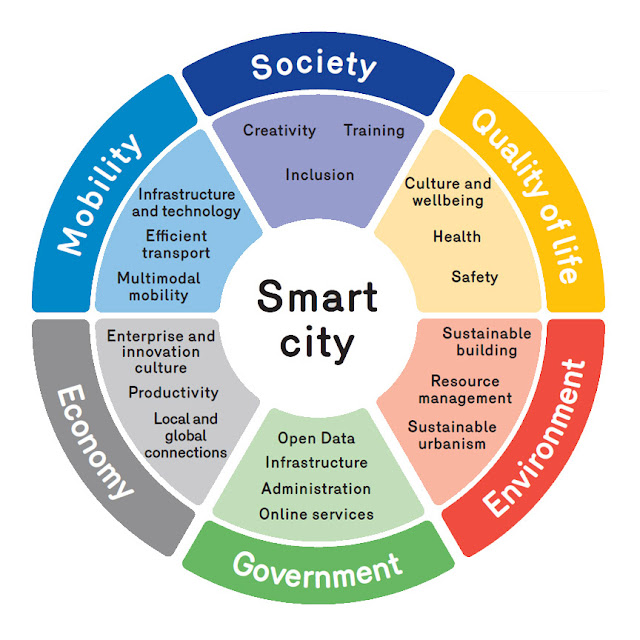 Zoom English: ESO3: Smart cities. Examples: Santander, Barcelona, Andorra