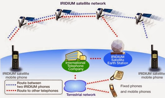 Why you Should Consider Iridium Phone on your Communication Network ...