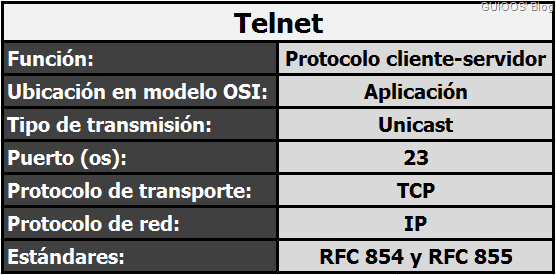 Entre Ciencia y Tecnologia de Juazor: Protocolo : TELNET