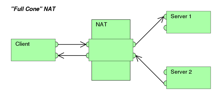 NAT (Network Address Translation) | Bengkel Mikrotik