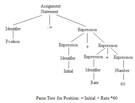 Synatax Analysis ~ COMPILER DESIGN